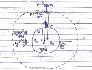 Class 11 Physics Chapter 8 Notes in Hindi गुरुत्वाकर्षण - ReadAxis